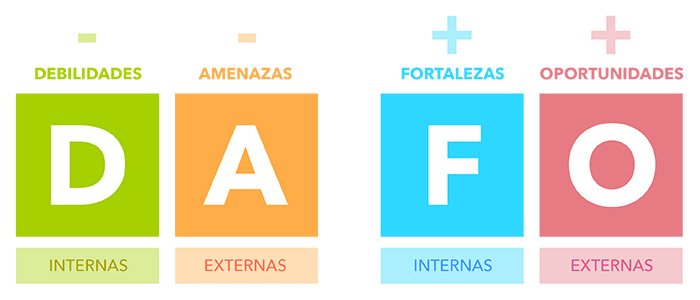 Análisis DAFO ¡Conoce TODA la info sobre este análisis!